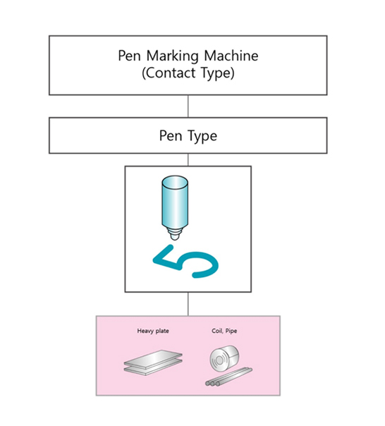 01-Marking Machine – OneTS